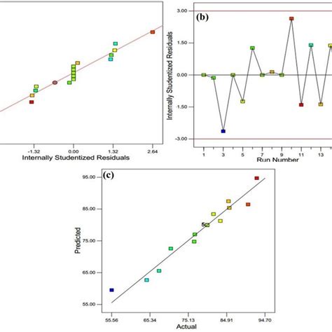 a normal plot of residuals b residual distribution plot and c