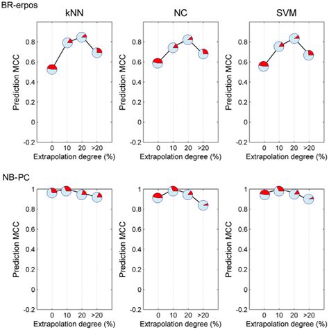 Adjusted Prediction Mcc Versus Extrapolation Degree For Br Erpos And
