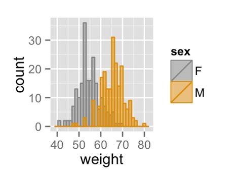 ggplot2 histogram plot quick start guide r software and data