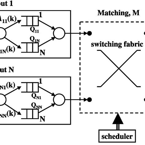 logical structure of an input queued cell switch download scientific