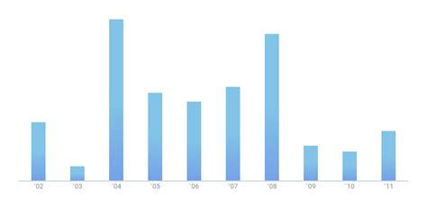 javascript bar chart exploring data visualization techniques with dhtmlx