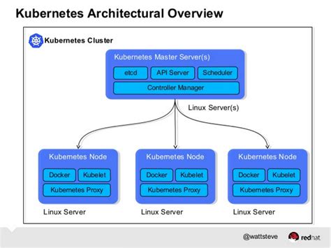 what are the cloud container tools and technologies
