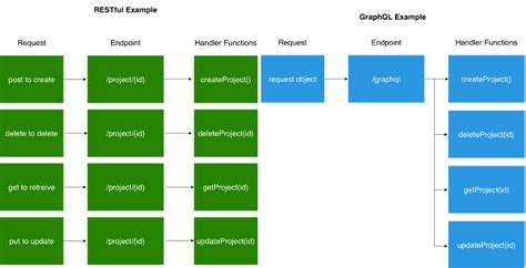 graphql core features architecture pros and cons dzone