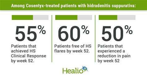 Cosentyx Sustains Hidradenitis Suppurativa Improvement Up To 1 Year