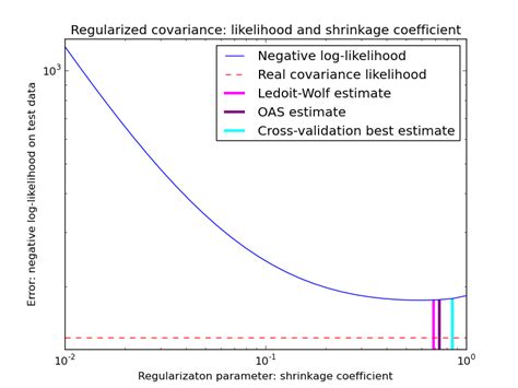 shrinkage covariance estimation ledoitwolf vs oas and max likelihood