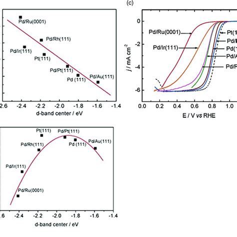 A Calculated O2 Adsorption Energies On Pd Monolayers On Various