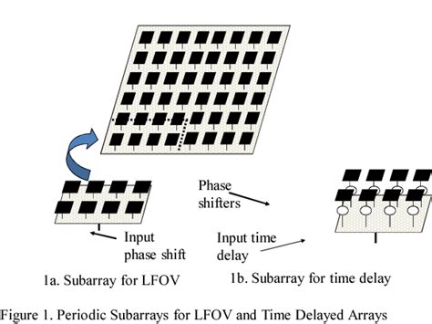 figure 1 from subarray technology for time delayed scanning arrays