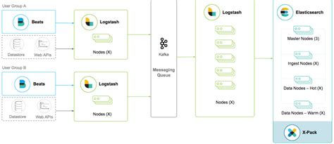 scaling elasticsearch kibana beats and logstash