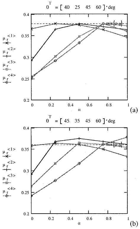 Limiting Coefficient Of Friction Versus A Normalized Range Of Model