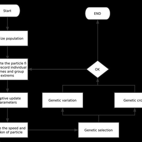 flow of the genetic algorithm ga and particle swarm optimization