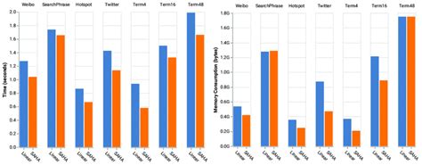 two bar graphs of the time and memory consumption of clickhouse s