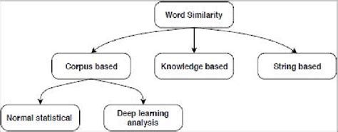 Different Approaches For Calculating Word To Word Similarity