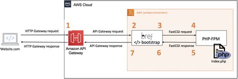 the serverless lamp stack part 3 replacing the web server aws