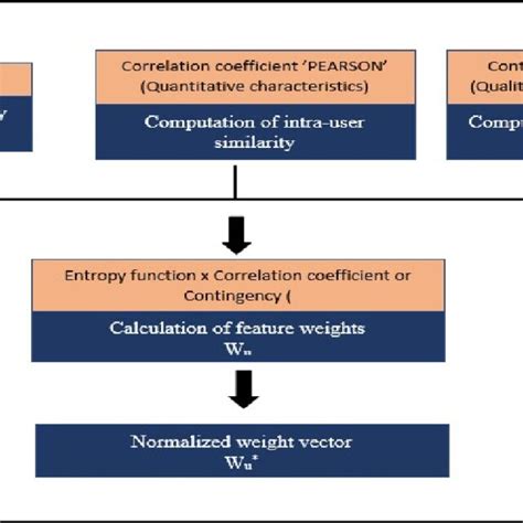 Weighting Of The Characteristics On The Basis Of The Entropy And The