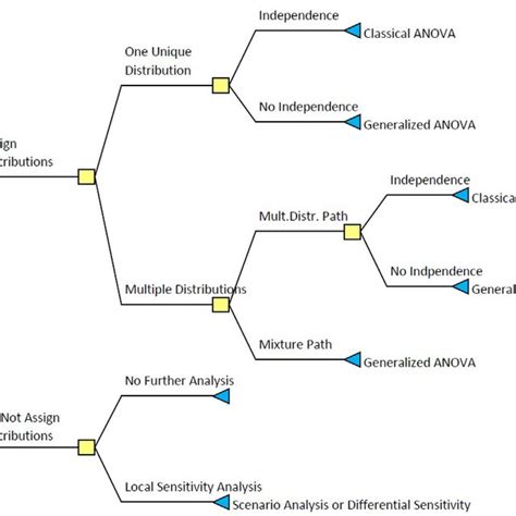 selection path for sensitivity analysis when the analyst is uncertain