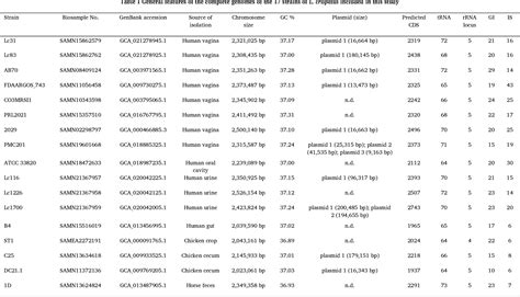 Table 1 From Comparative Genomic Analysis Of Lactobacillus Crispatus