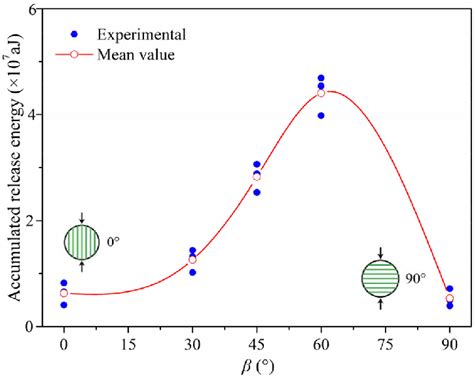 Variation In Accumulated Release Energy For Ae Signals With Different
