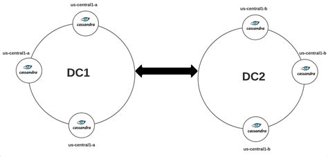 deploy multi dc apache cassandra database using datastax cass operator