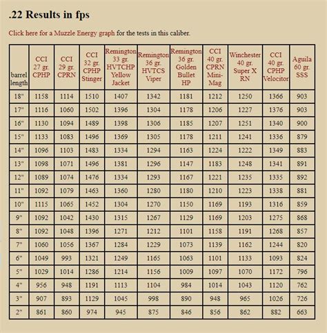 22lr Velocity Vs Barrel Length Chart