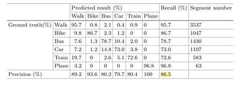 how to calculate precision and recall