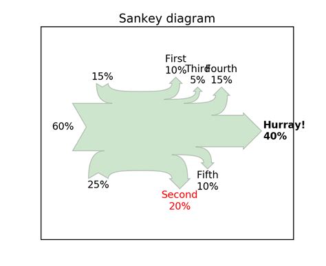 api example code sankey demo old py — matplotlib 1 5 1