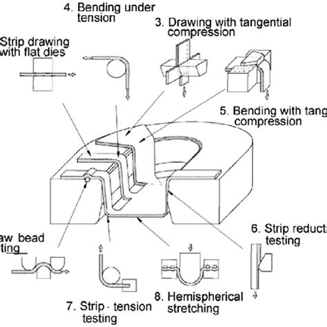 Schematic Illustration Of Simulative Tests For Sheet Metal Forming [10