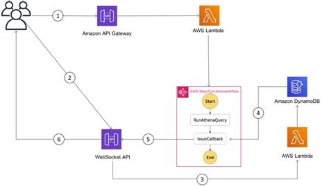 from poll to push transform apis using amazon api gateway rest apis