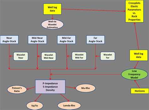 2 General Workflow For Pre Stack Seismic Inversion Download