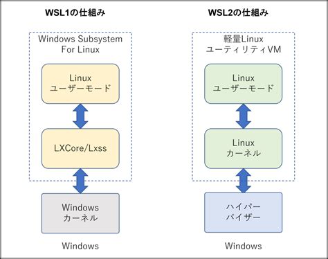 windowsでwsl2を使って「完全なlinux」環境を作ろう！ カゴヤのサーバー研究室