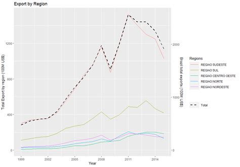 [solved] dual scale plot with ggplot2 add legend entry for added