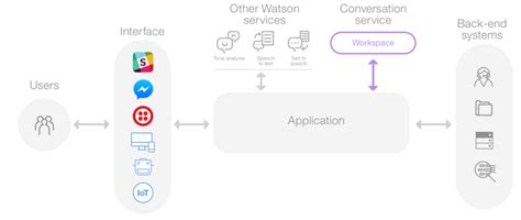 build an it support chatbot by using ibm watson assistant ibm cloud