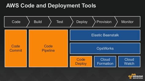 managing your application lifecycle on aws continuous integration an…