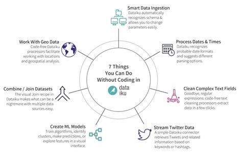 7 awesome things you can do in dataiku without coding