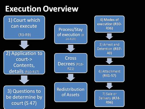 civil procedure code modes of execution of decree