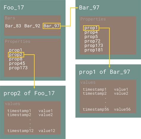 python database design for non homogeneous data with history of