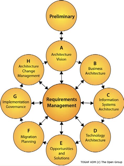 what is togaf the open group architecture framework erwin inc