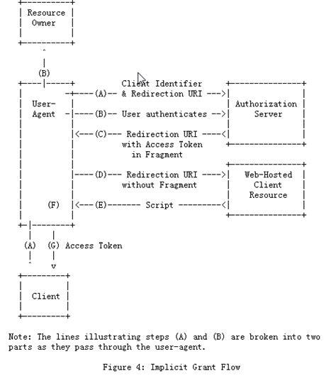 alice blog authorization code grant vs implicit grant