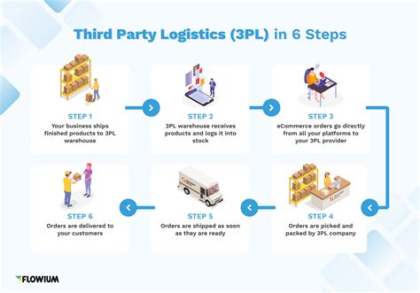 3pl Logistics Contract Template