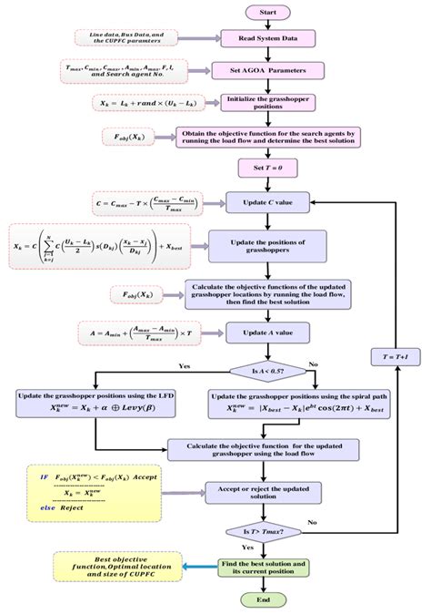 procedure of the agoa for solving opf problem with allocation of the