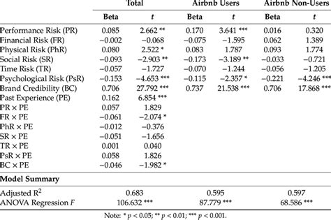 results of multiple regression analysis on intention download