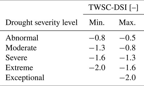Hess A Framework For Deriving Drought Indicators From The Gravity