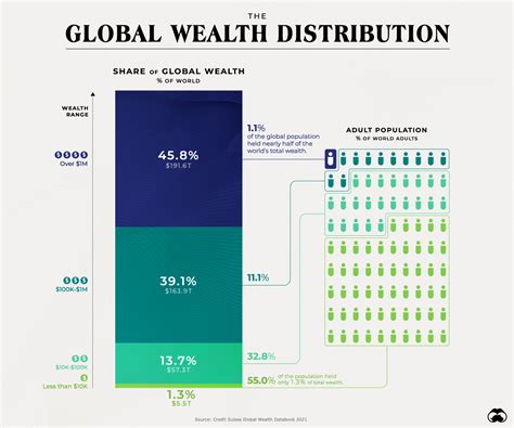 This Simple Chart Reveals The Distribution Of Global Wealth – Visual