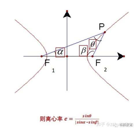 高中数学牛 x 公式：利用双曲线的焦点三角形快速求离心率 努力学习网