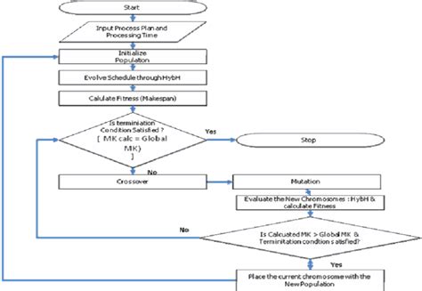 proposed hybrid genetic algorithm download scientific