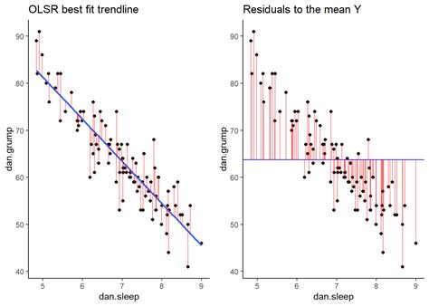 12 linear regression psy317l guidebook