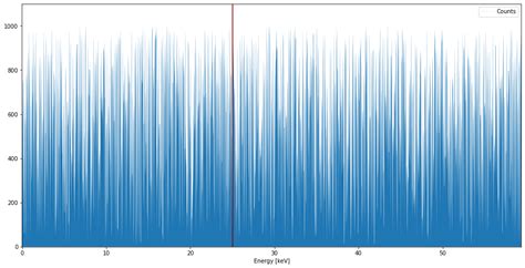 [solved] pandas bar plot x axis stuck on wrong column pandas python