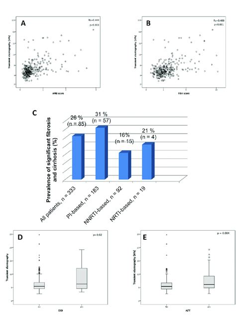 Correlation Between Te And Apri Score A And Fib4 Score B Panel C