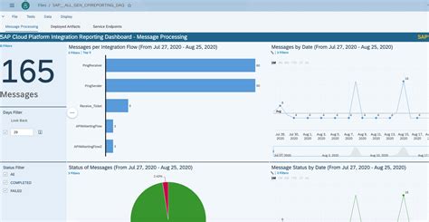 sap cloud platform integration number of messages sap blogs