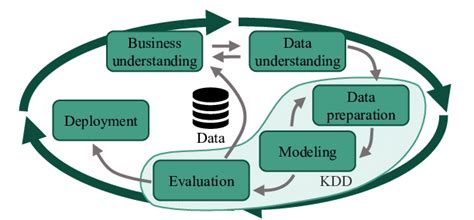 The Crisp Dm Life Cycle With The Integrated Kdd Process Own