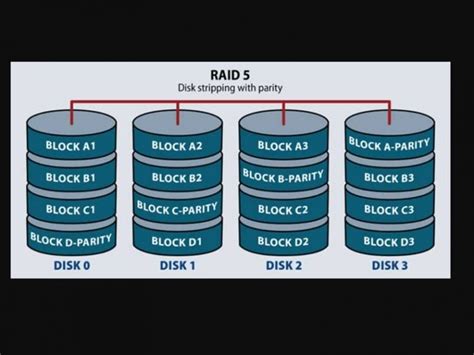 Understanding Raid Levels